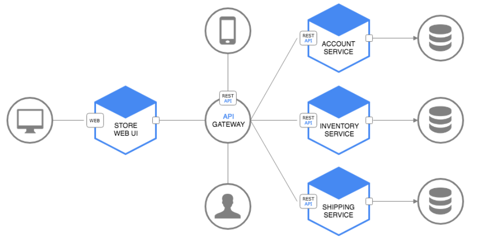 MSA 정리 - (4) External Gateway