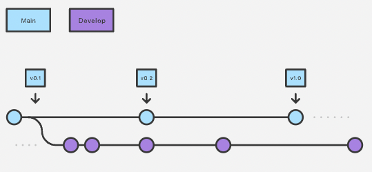 [gitflow, workflow] 2022_10_24