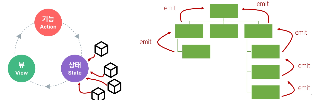 Vue Vue State Management