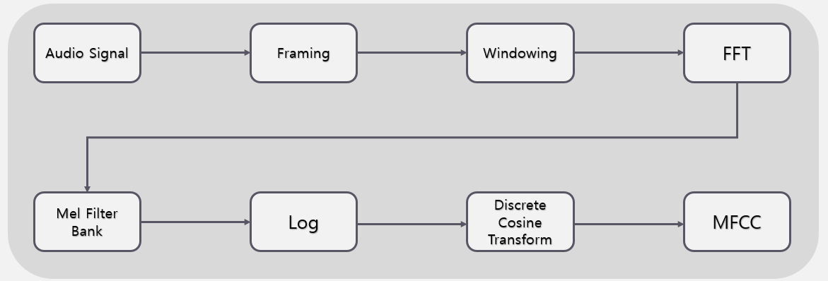 MFCC(Mel-Frequency Cepstral Coefficient)