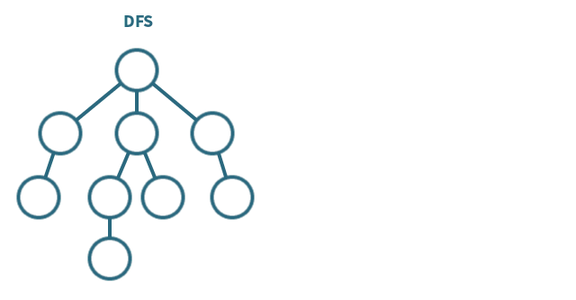 DFS,BFS 그리고 Backtracking