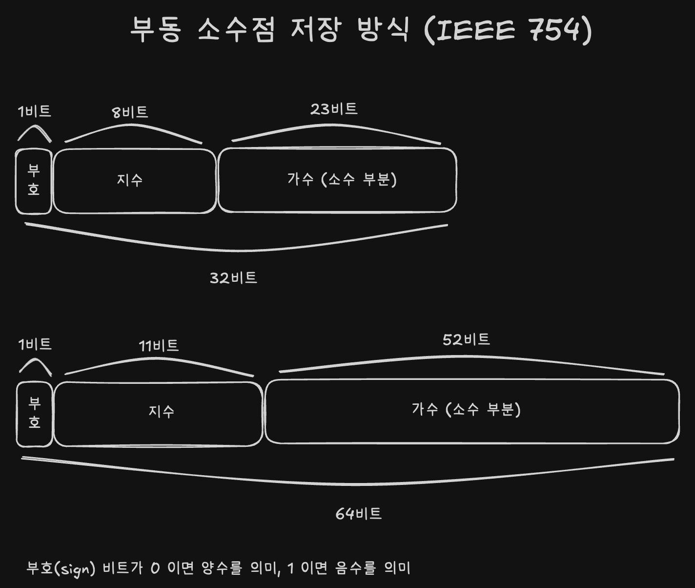 컴퓨터 구조 기본 개념 2