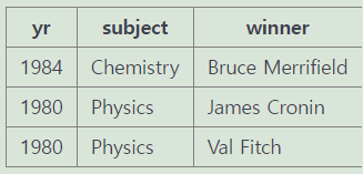 SELECT from Nobel Tutorial