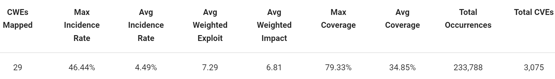 A02 2021 – Cryptographic Failures