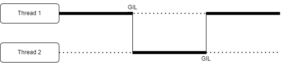 [Python] 멀티 프로세스와 멀티 스레드 / GIL / Global Interpreter Lock