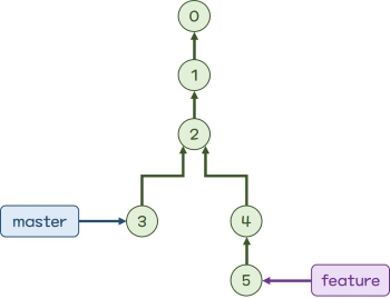 [Git] Ch.6 Git Branch