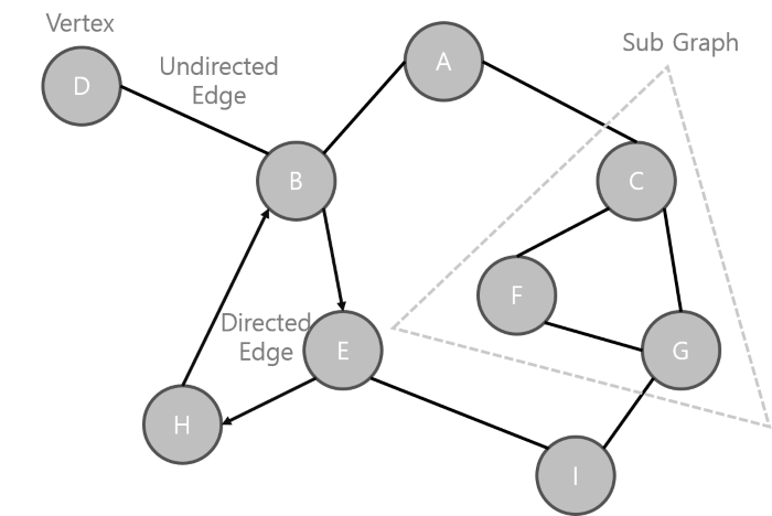 [CS] Data Structure Part.3 Graph