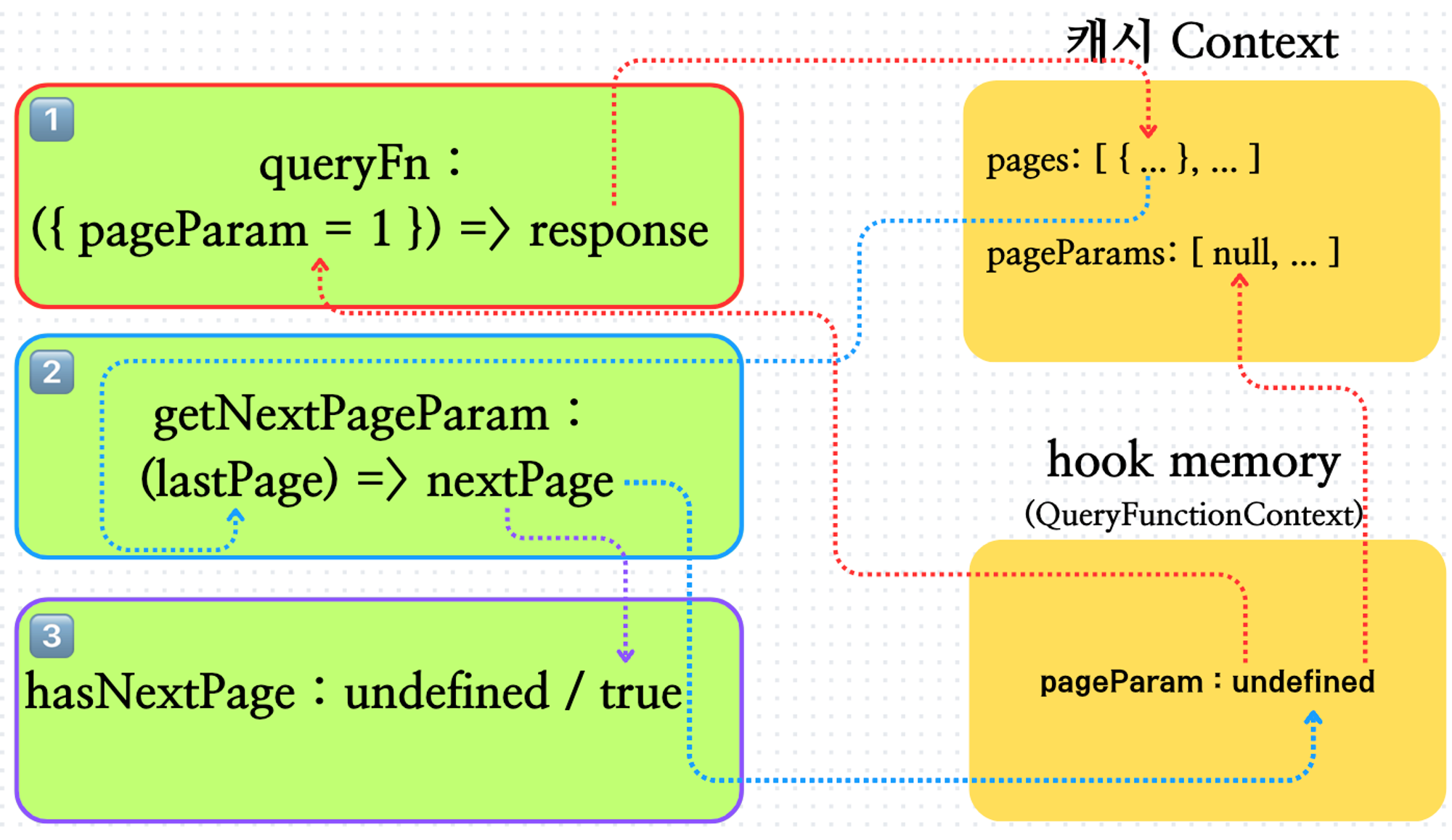 6/16 TIL (react-query 심화)