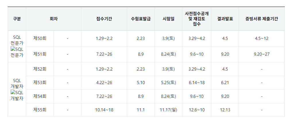 개발 아티클 스터디 Sql부터 Sqld 자격증까지 완벽 정리sql이란 Sqld 쓸모 Sqld 공부법 2024년 시험일정