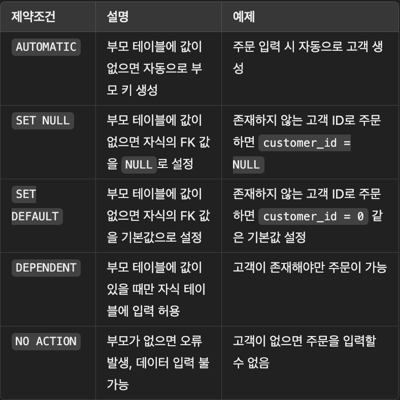 [SQLD] 2과목 PART3. SQL 관리 구문