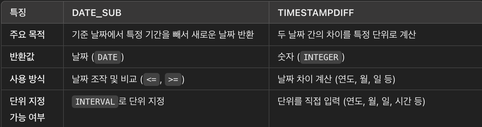 [250131] 사전캠프 11일차 SQL 문제 (LIMIT, 시간 차이 계산 : TIMESTAMPDIFF &DATE_SUB)