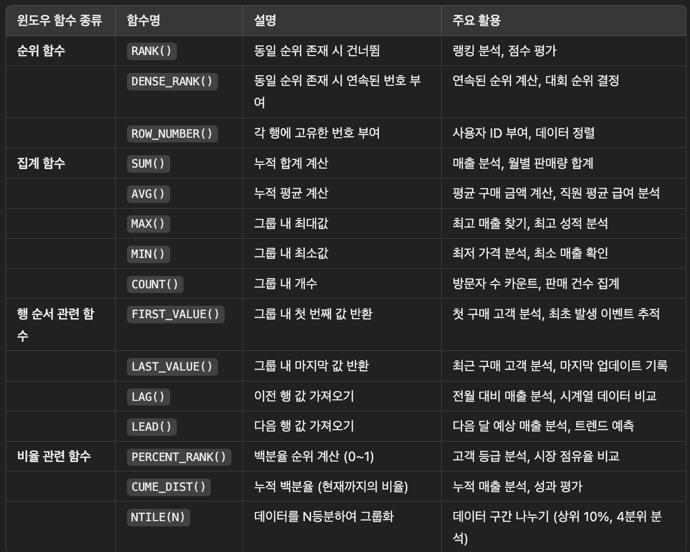 [SQLD] 2과목 PART2. SQL 활용