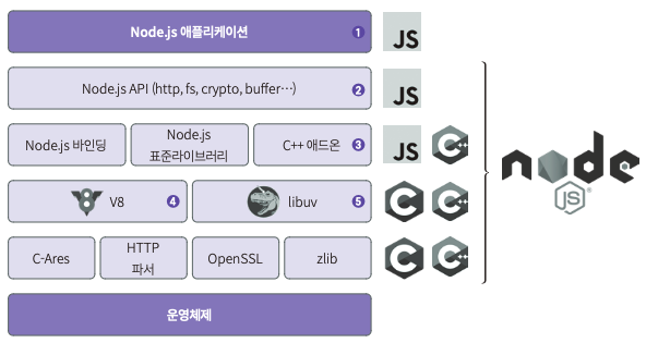 Node.js 이해하기