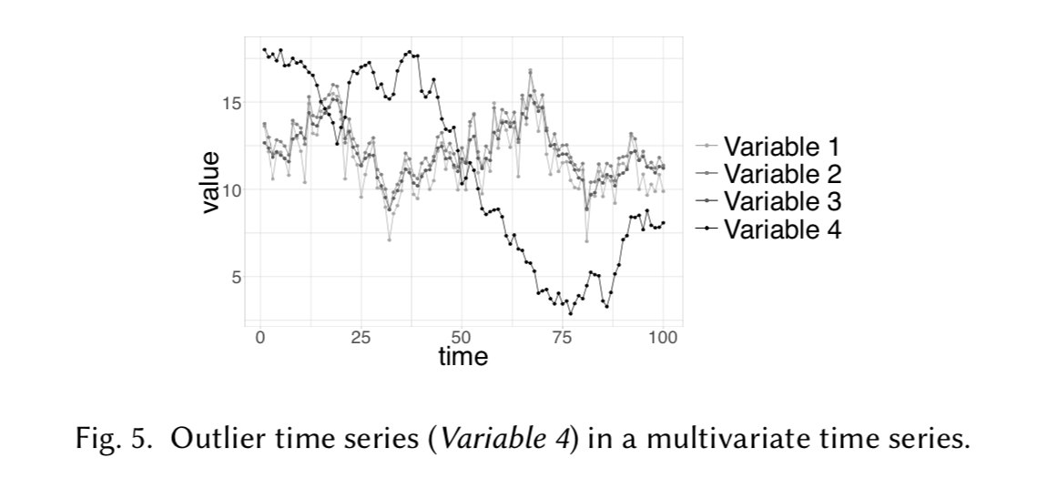 (작성중) 시계열 이상치 탐지(Time series anomaly/outlier detection) : Point outlier ...