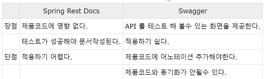 [BE/2주차] Spring Rest Docs 적용기 (1)