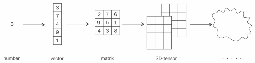 PyTorch Fundamentals - In connection with Tensor
