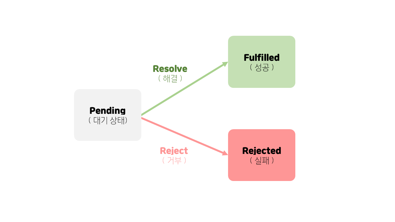  JavaScript Promise