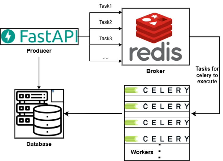 Celery+Redis+Django: 비동기 처리
