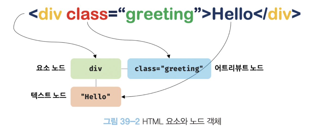 [JS Deep Dive] 39장 DOM