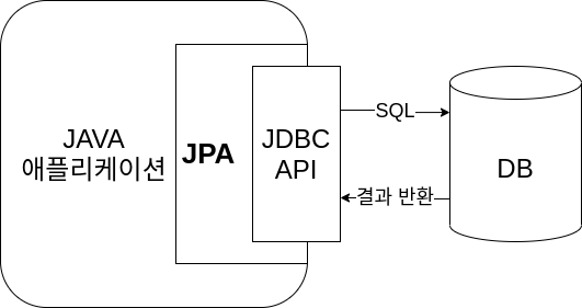 [자바 ORM 표준 JPA 프로그래밍] JPA란?