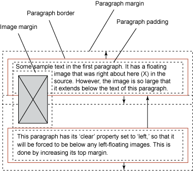 position, inline&block&inline-block , float