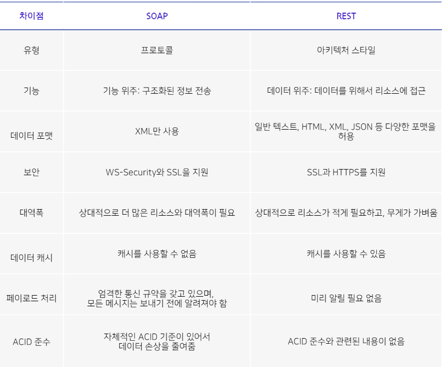 Android Soap 통신 (java)