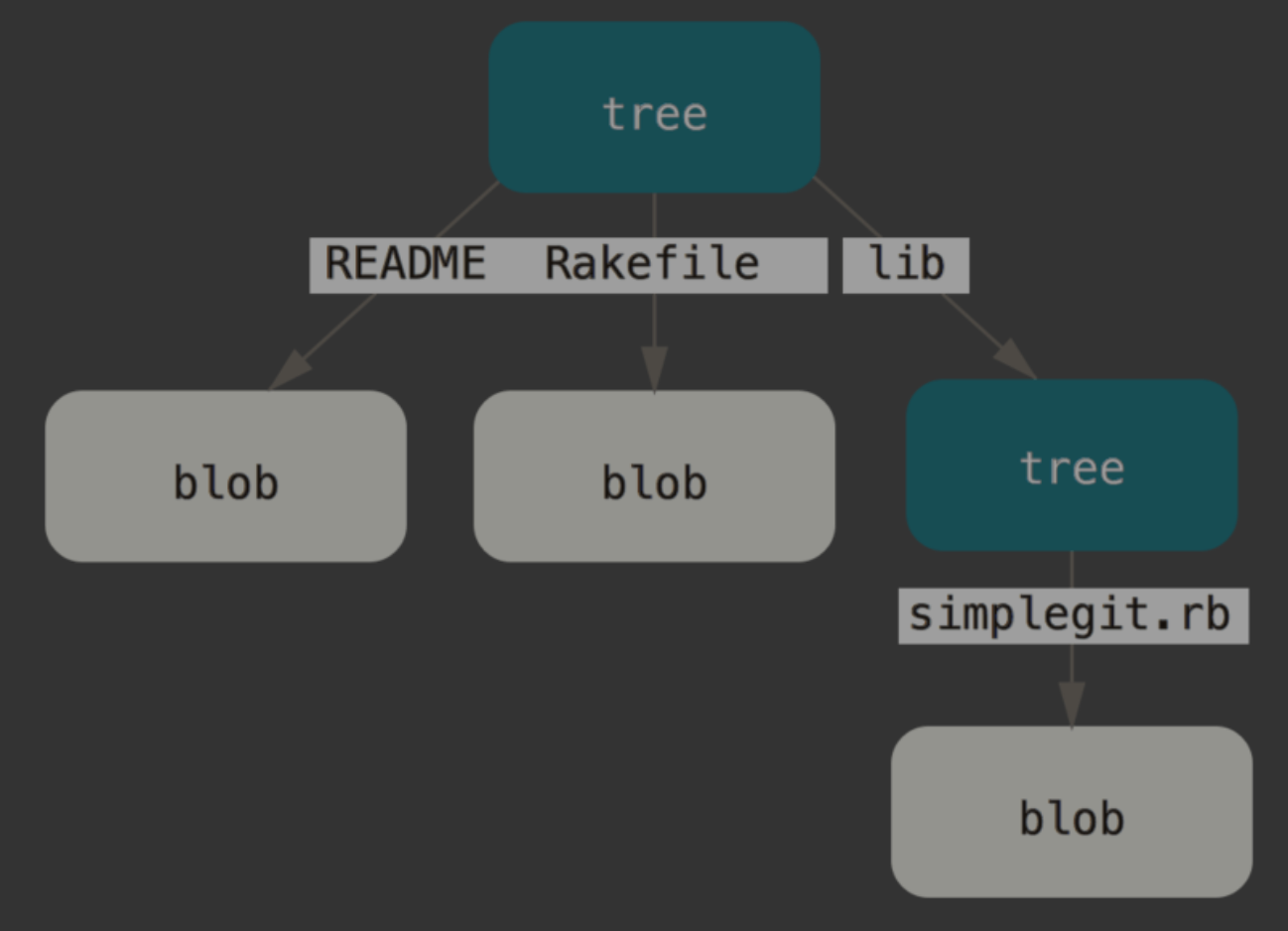 [CS] git Object 뜯어보기