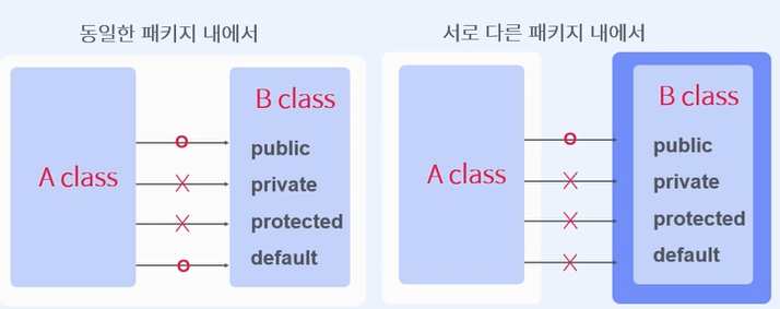 [JAVA] 접근제어자(public, private, protected, dafaulted) / quiz