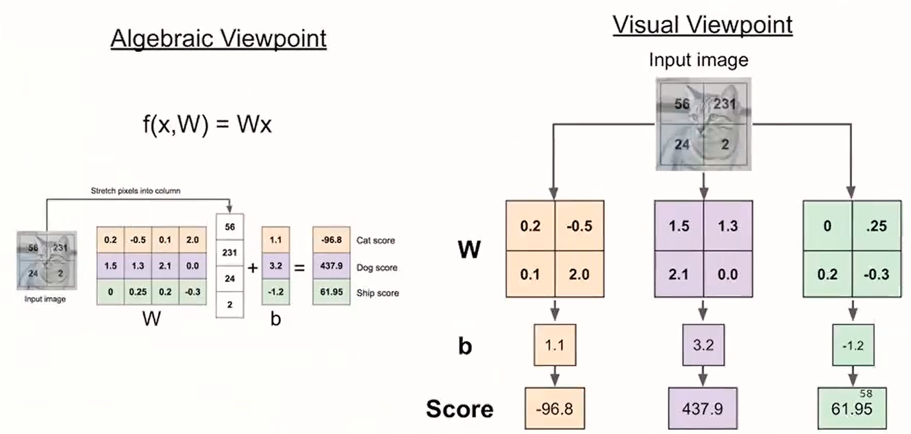 2. Image Classification