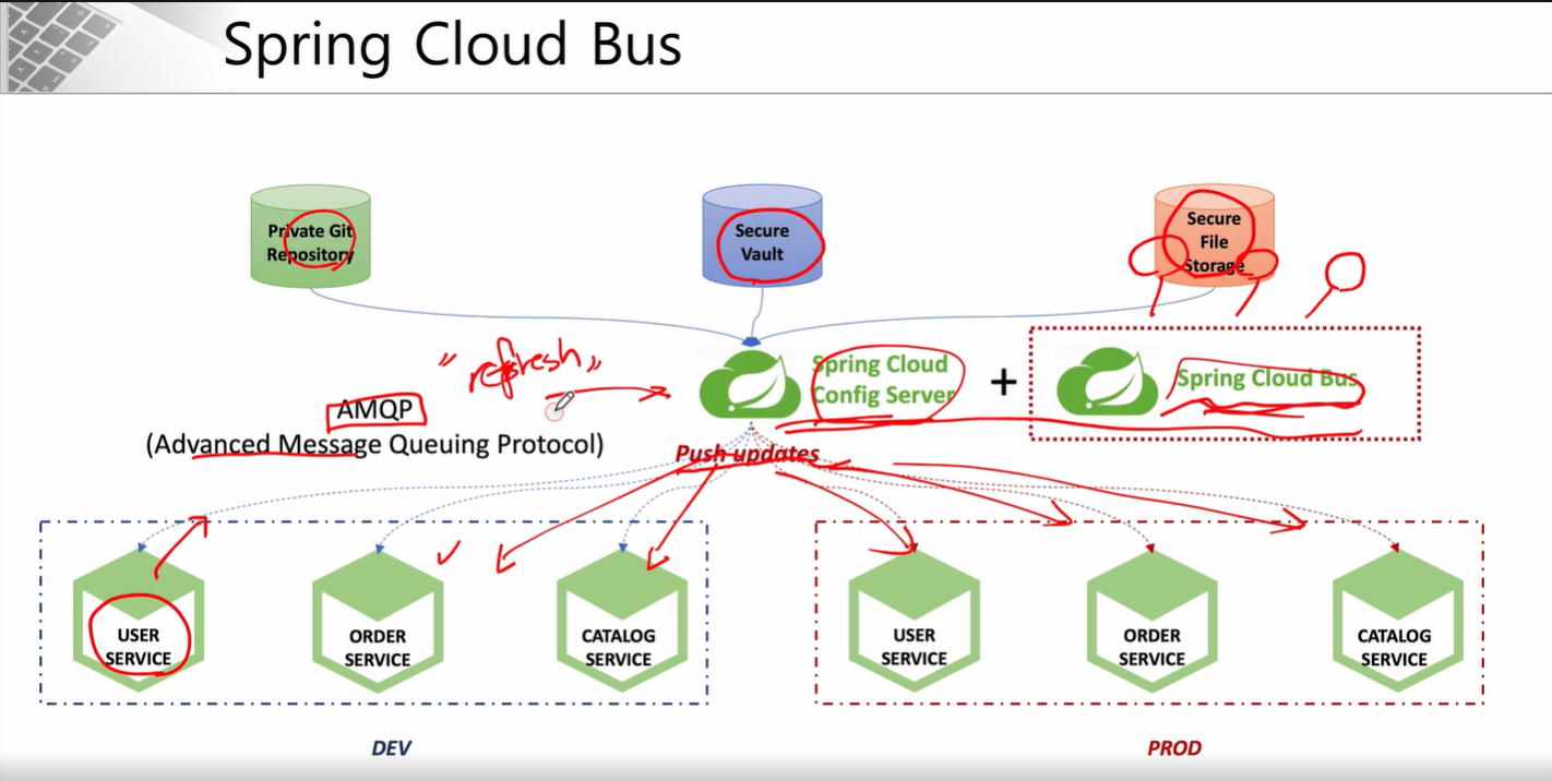 [MSA] Spring Cloud Bus