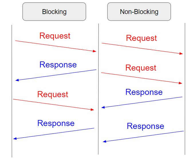 [CS] Blocking vs. Non-Blocking 과 Async vs. sync