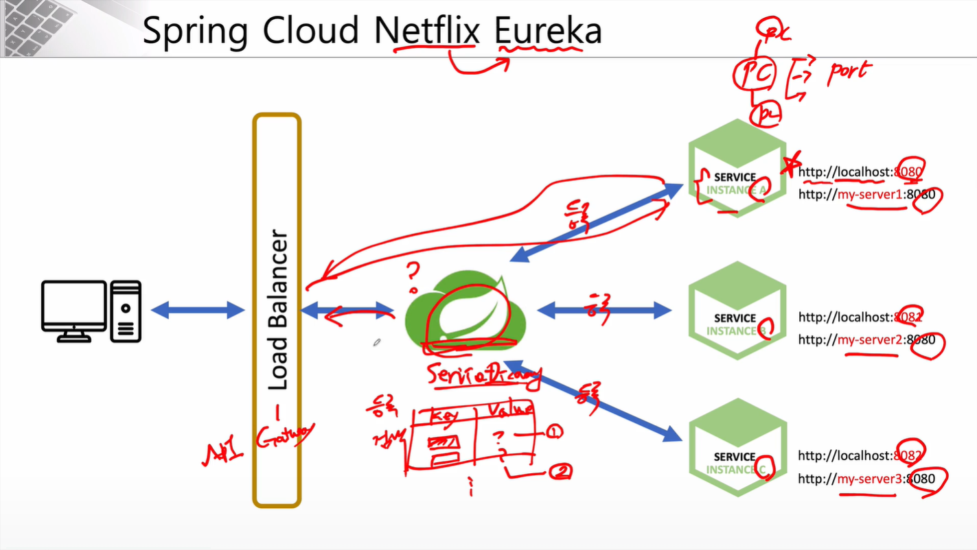 [MSA] Service Discovery
