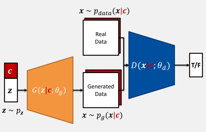 Generative Adversarial Network