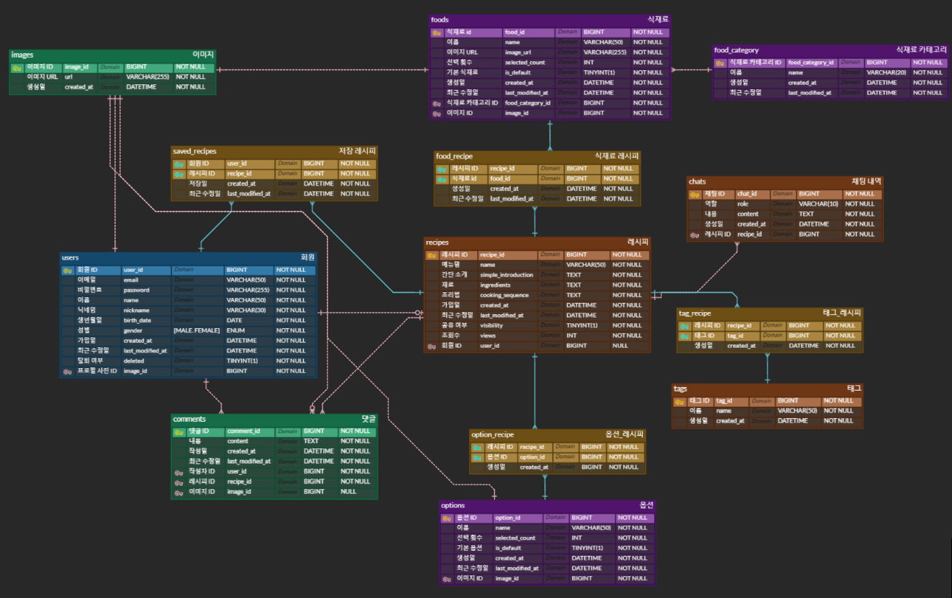 [ChatPot] 2. API와 ERD 설계