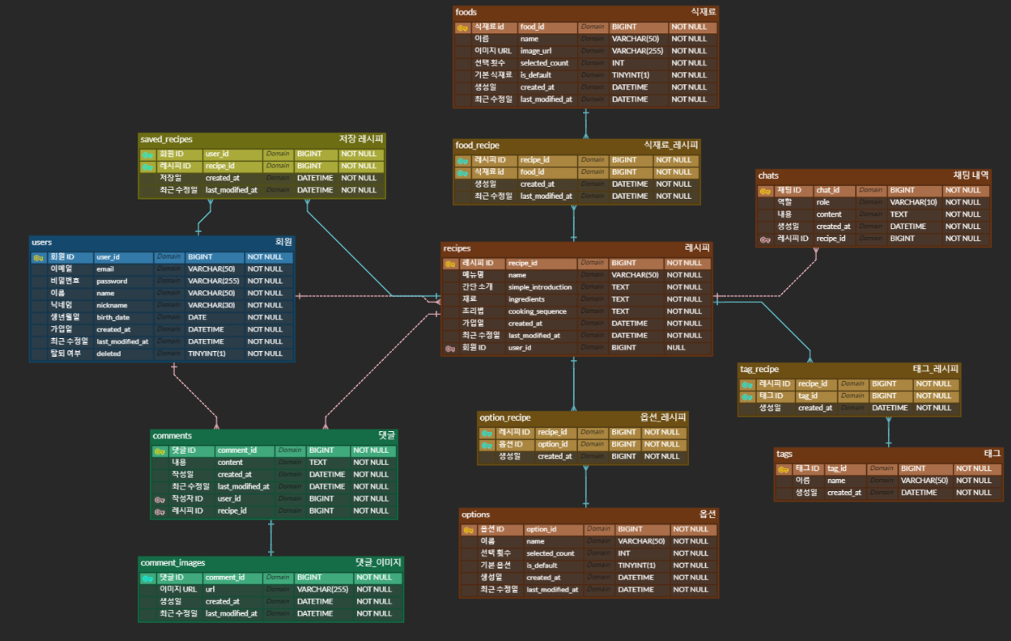 [ChatPot] 2. API와 ERD 설계