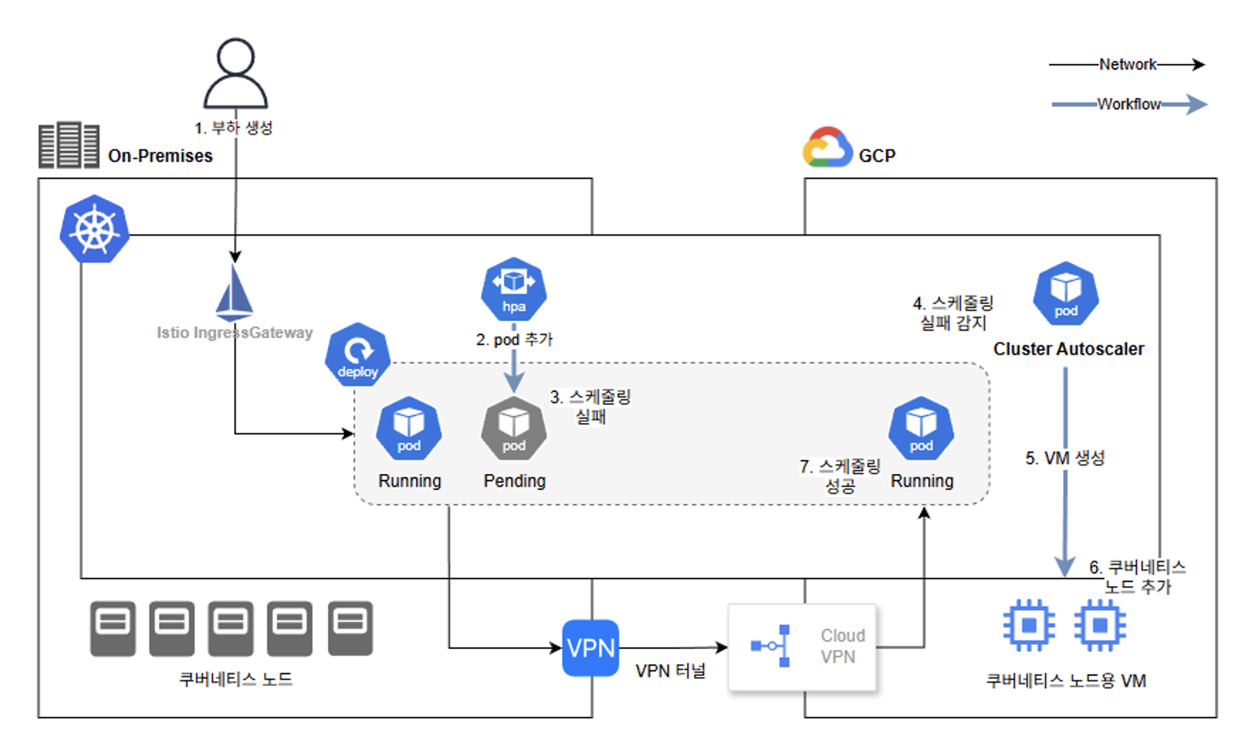 on-prem + GCP 하이브리드 클러스터 구축기 - 2