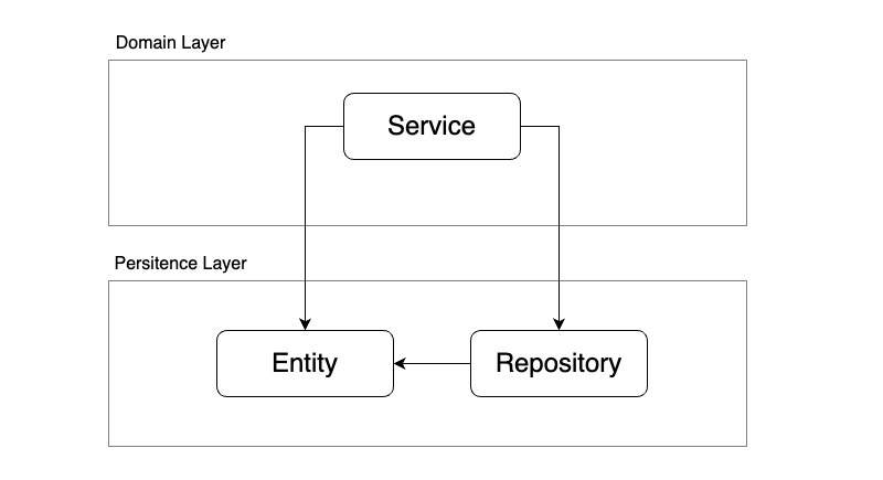 01. 레이어드 아키텍처의 문제는 무엇일까?