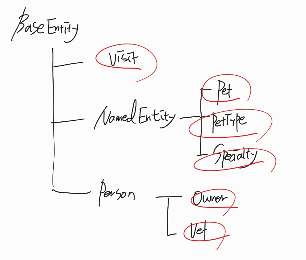 spring-petclinic 분석