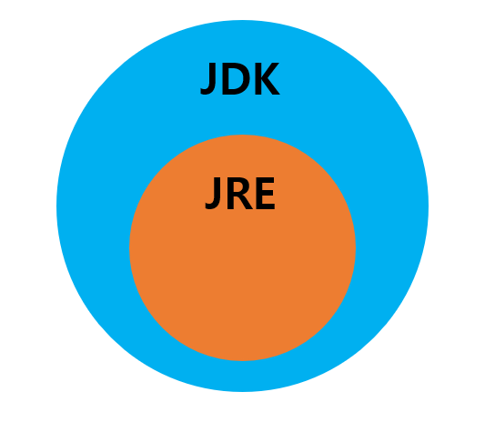 JRE와 JDK 그리고 JVM!