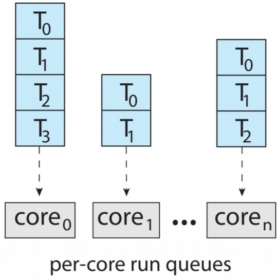 CPU Scheduling