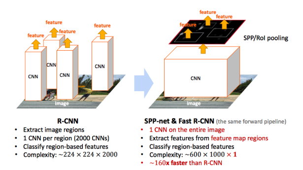 [CS231n] Lecture 8. Localization, detection