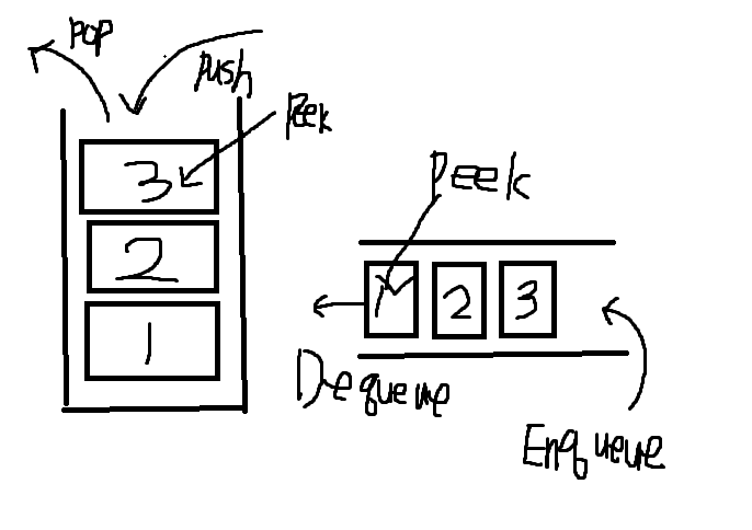 C# 자료구조 List, LinkedList, Stack, Queue