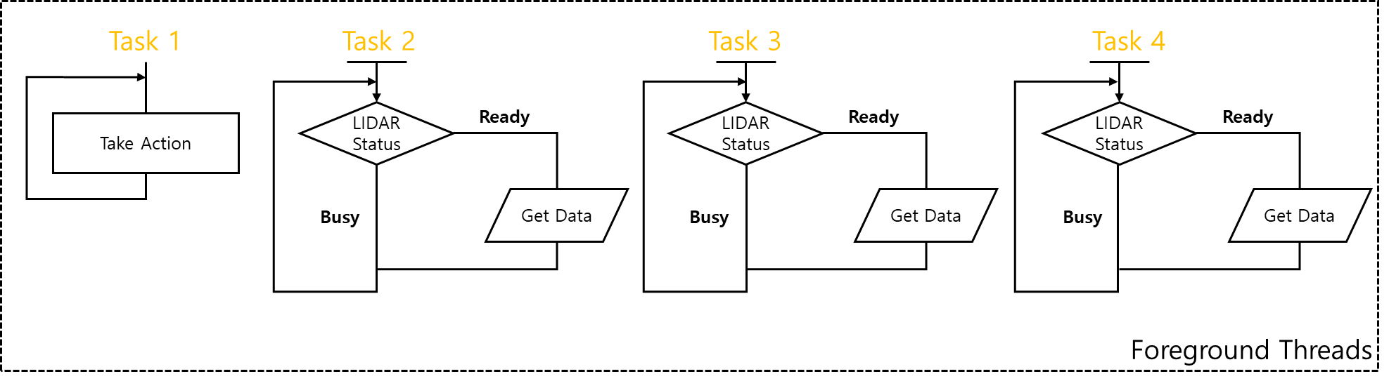RTOS concepts: Fundamentals