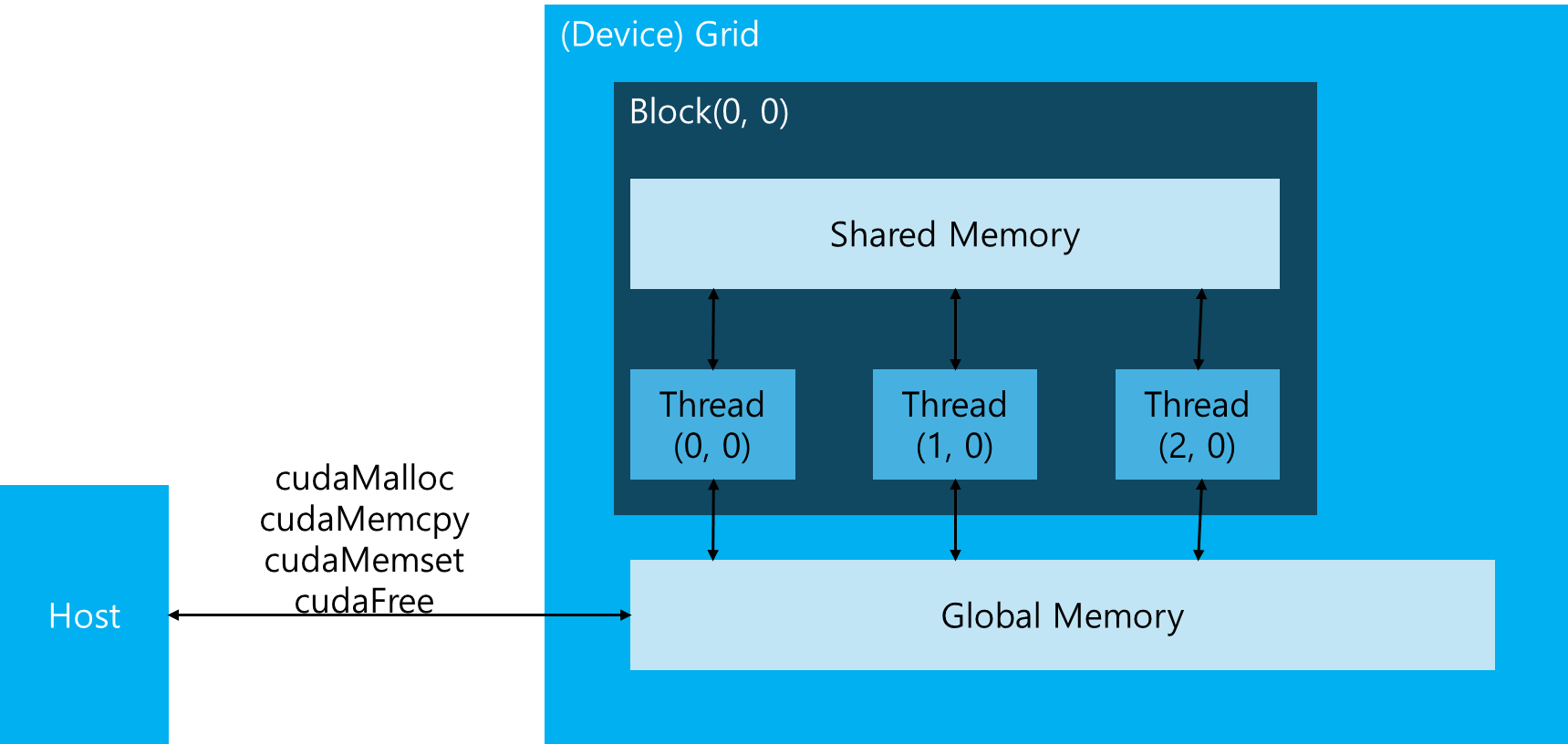 Ch2. CUDA Programming Model