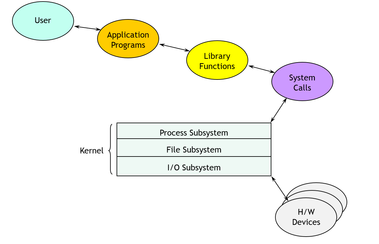 UNIX overview