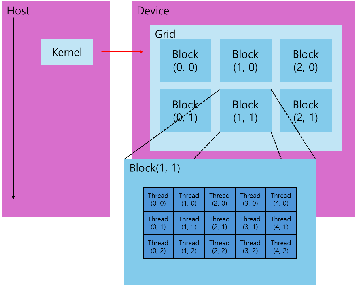 Ch2. CUDA Programming Model