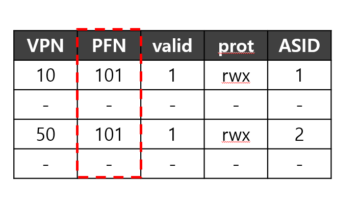 Ch 6. Address Space 2
