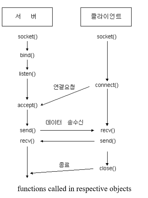 Network IPC: Sockets