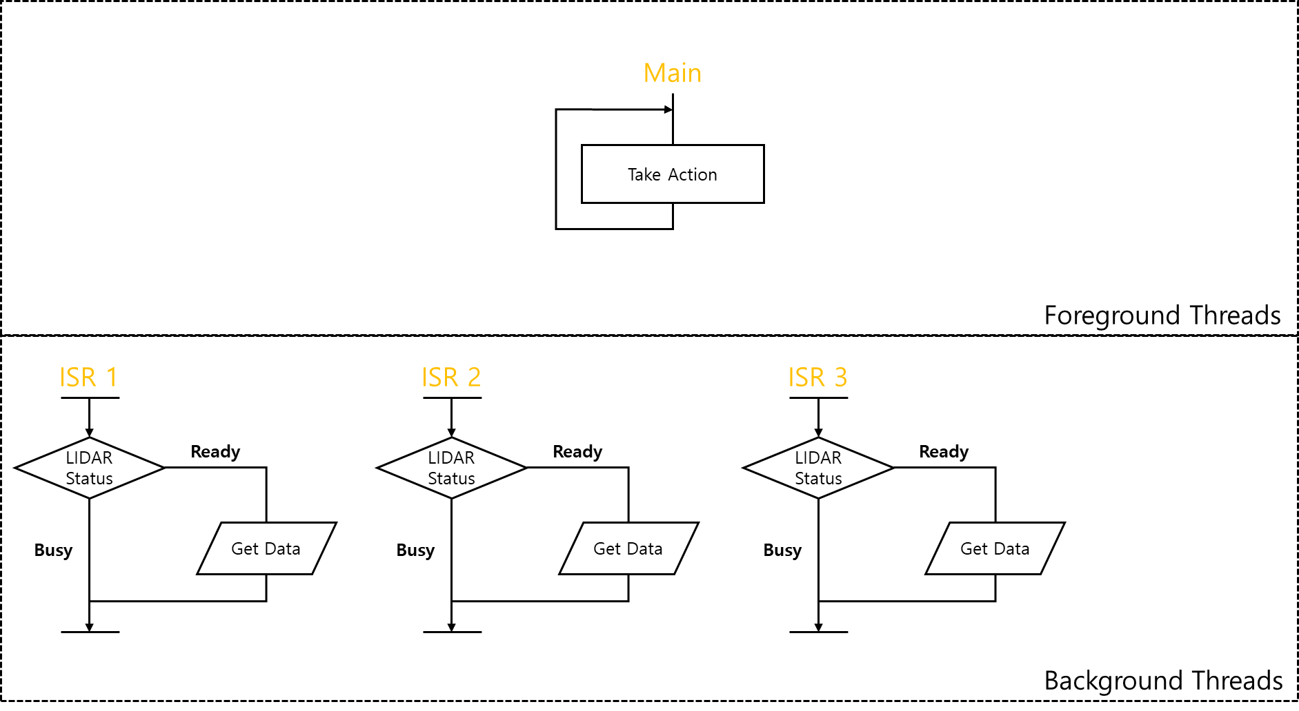 RTOS concepts: Fundamentals