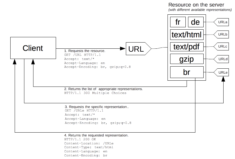 [http]Content negotiation